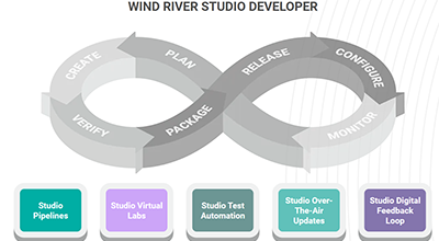 最新版本Wind River Studio Developer为智能边缘采用DevSecOps铺平道路 | 电子创新网