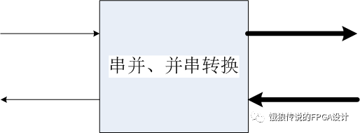 Fpga设计中的串并和并串转换 Fpga 开发圈