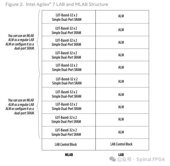 LUT RAM，Xilinx VS Altera | FPGA 开发圈