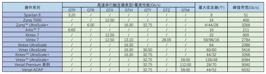 Xilinx FPGA 7系列 GTX/GTH Transceivers | FPGA 开发圈