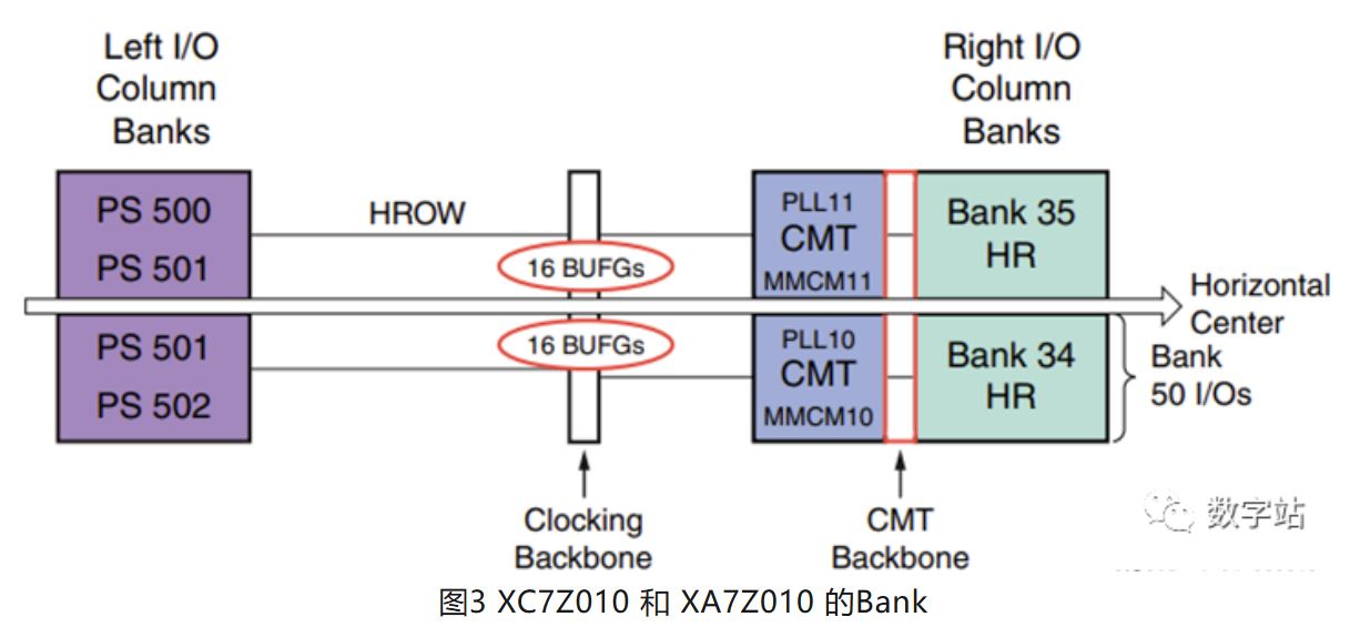 xilinx原语及bank简介 | FPGA 开发圈