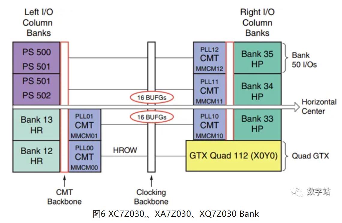 xilinx原语及bank简介 | FPGA 开发圈
