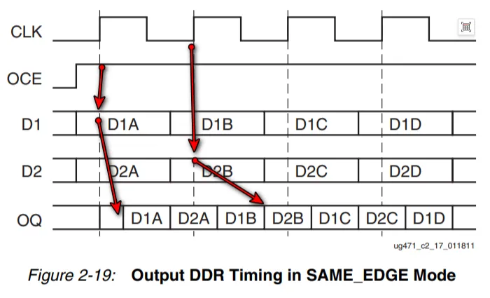 Fpga实现lvds接口(3) Oddr原语的介绍及使用 Fpga 开发圈